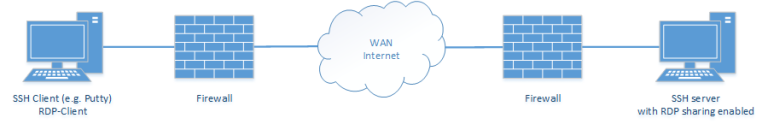 RDP tunnelling with SSH - eKiwi-Blog.de
